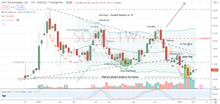 The Bulls Are Ready to Run the Show Again in SOFI Stock | InvestorPlace
