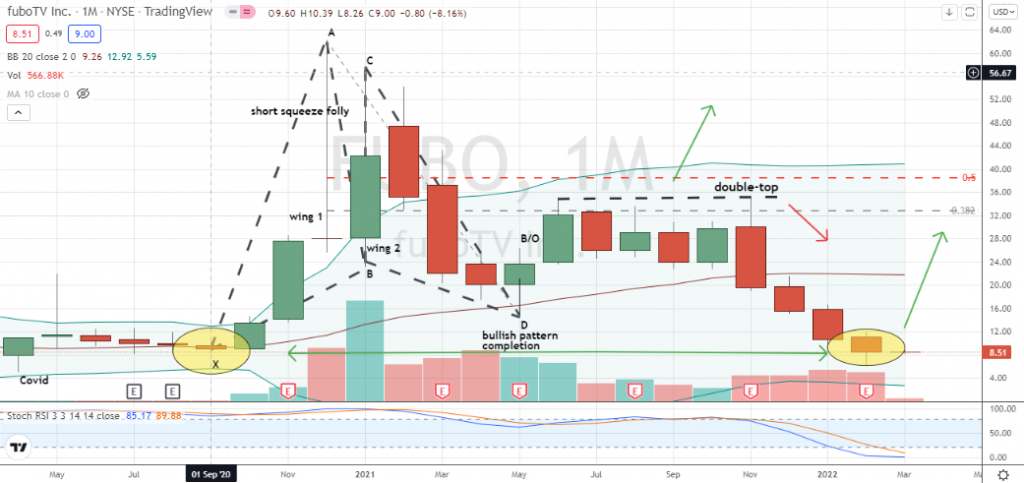 It's Time for FUBO Stock Bulls to Take Control of the Game Again ...