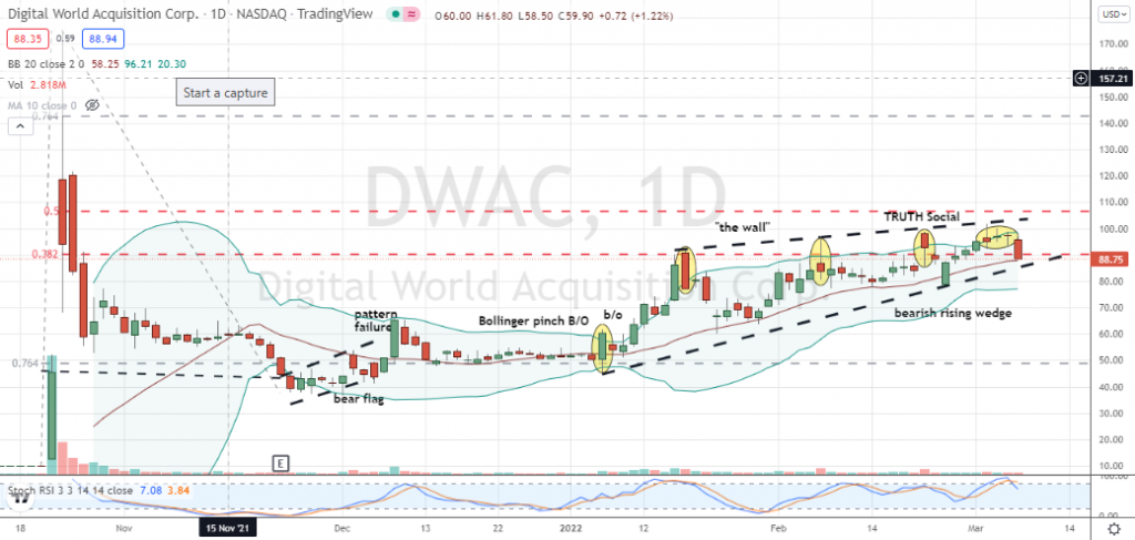 DWAC Stock: Digital World Acquisition Is Shaping Up as a Disaster ...