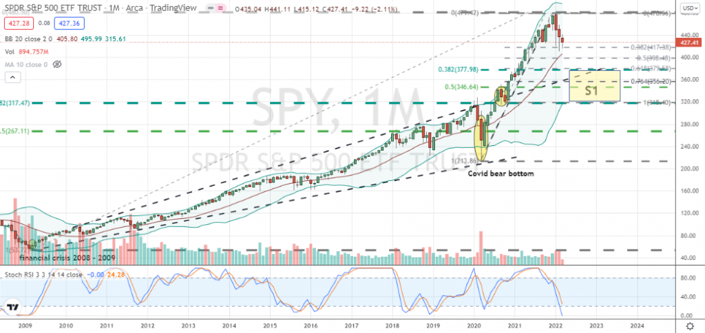 Don't Ignore the Warning From SPY Stock | InvestorPlace