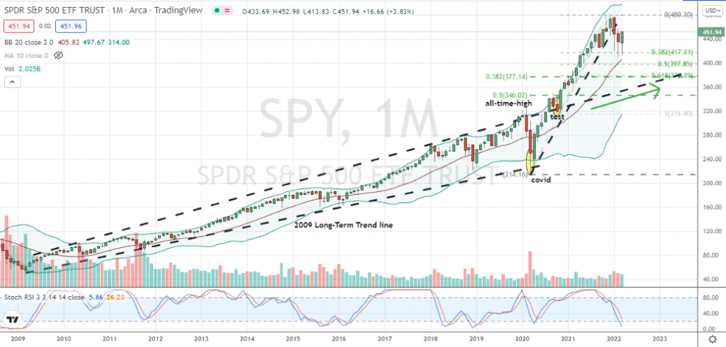 SPY Stock Is an Even Stronger Buy Today, But Not Without Risks ...