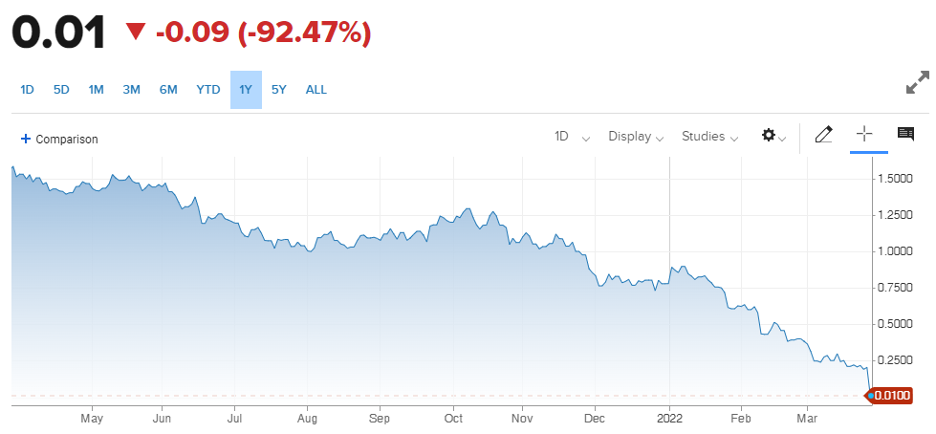 Chart showing the 10-2 spread collapsing to 0.01