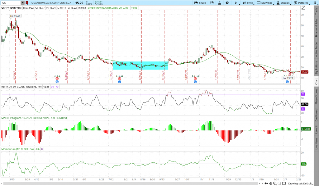 QS Stock May Be Fully Recharged After Having the Plug Pulled ...