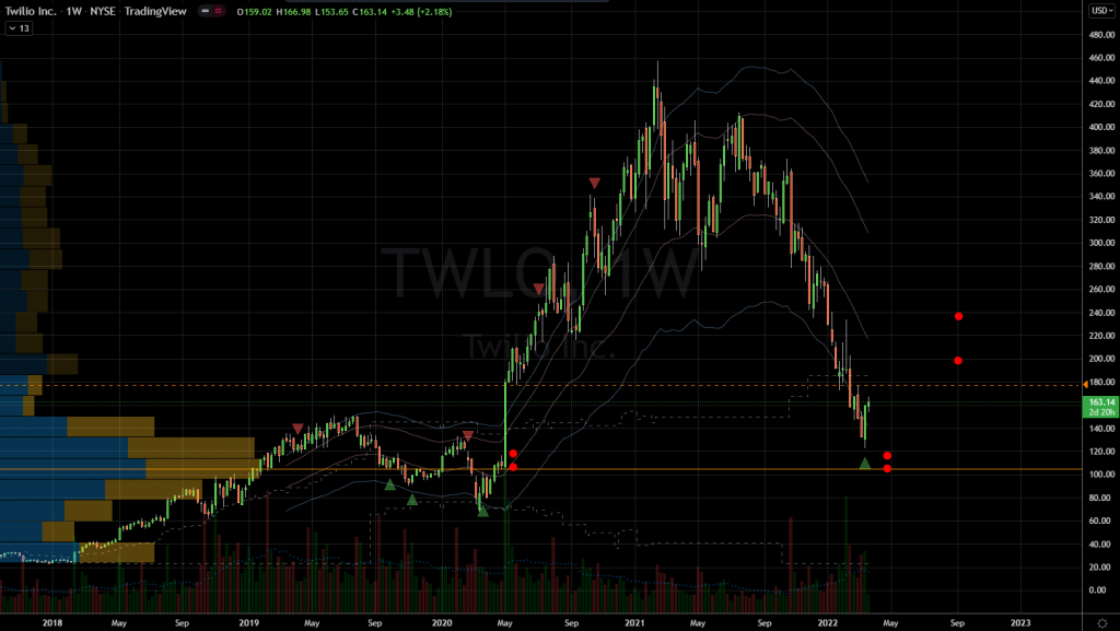 TWLO Stock: Twilio Stock Could Take Off, So Bears Beware | InvestorPlace