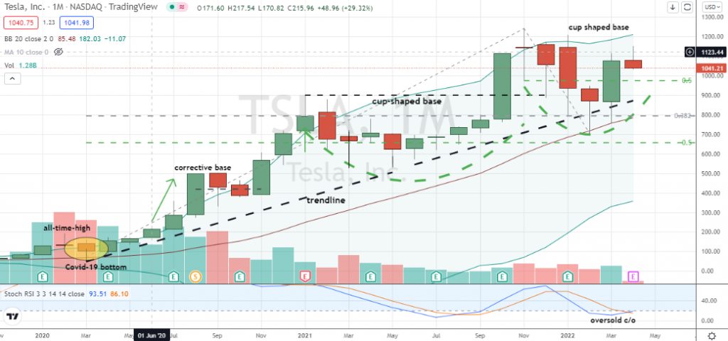 3 Electric Vehicle Stocks Making Bullish (and Sustainable) Moves ...