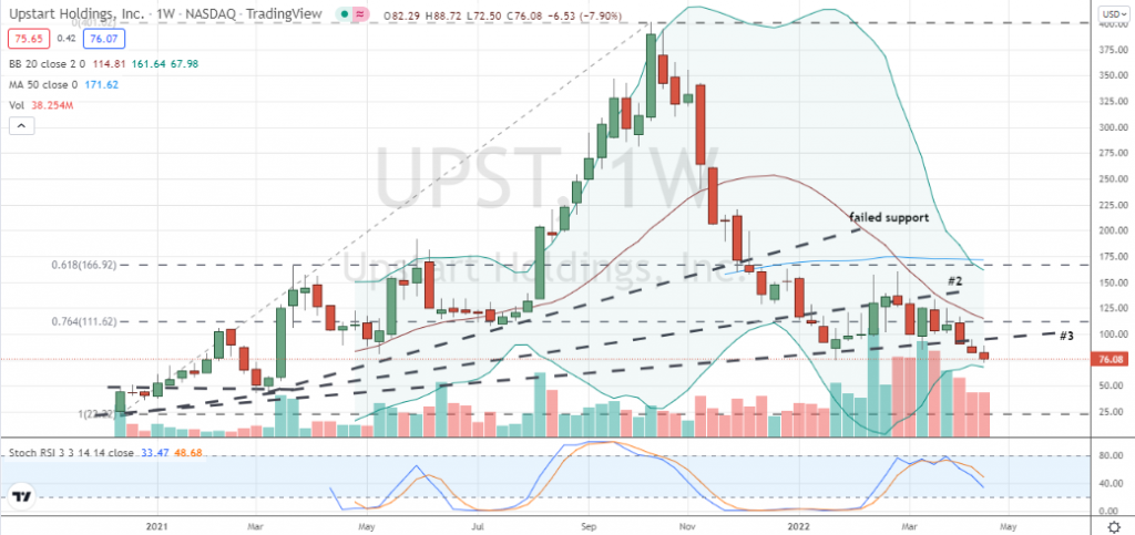 3 of the Most-Shorted Stocks with Bearish Charts | InvestorPlace