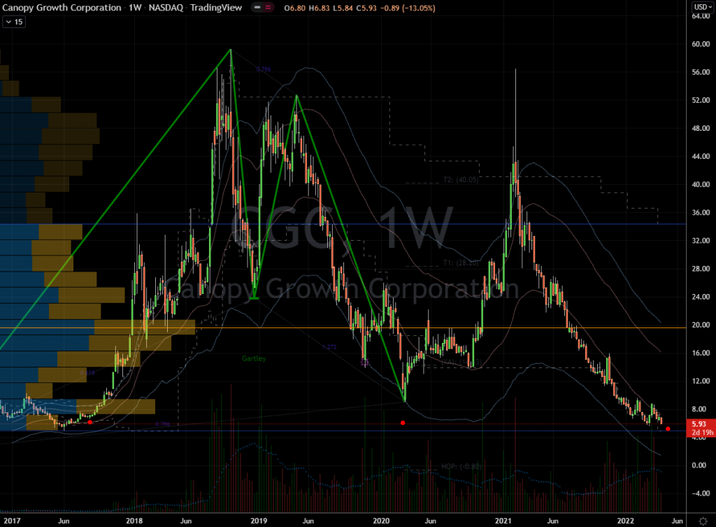 CGC Stock Bullish Thesis Is Alive and Well | InvestorPlace