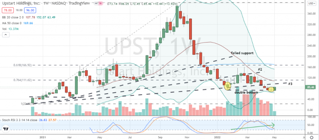 UPST Stock: Upstart Is an Attractive Buy in Front of Earnings ...