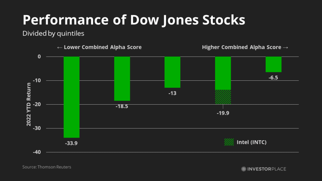 The 10 Best Dow Jones Stocks to Buy Before the Market Recovers ...