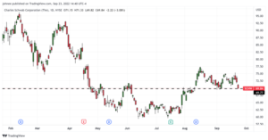 Top 5 Stocks for 2023: PSA, BGFV, ET, FNF | InvestorPlace