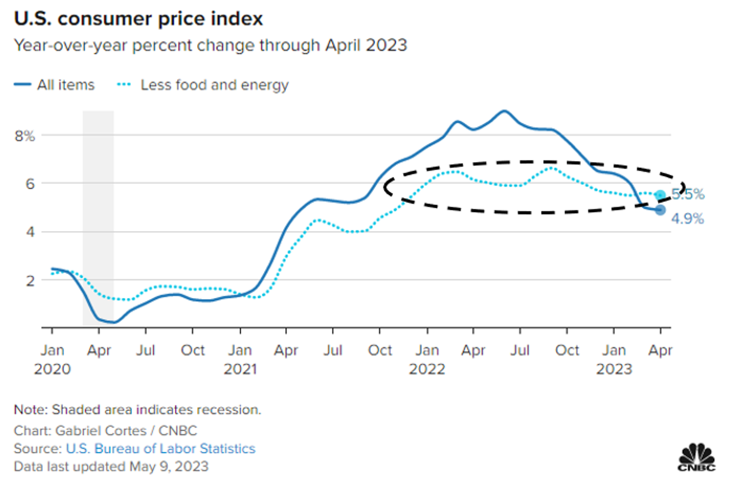 What the CPI Number Means | InvestorPlace