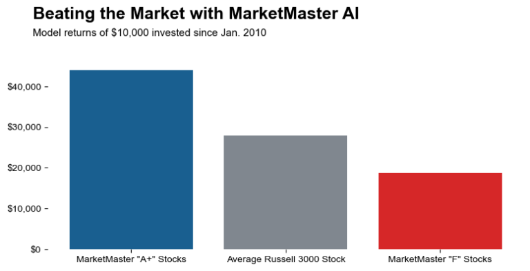 The MarketMaster AI System: Using Machine Learning to Pick Stocks ...