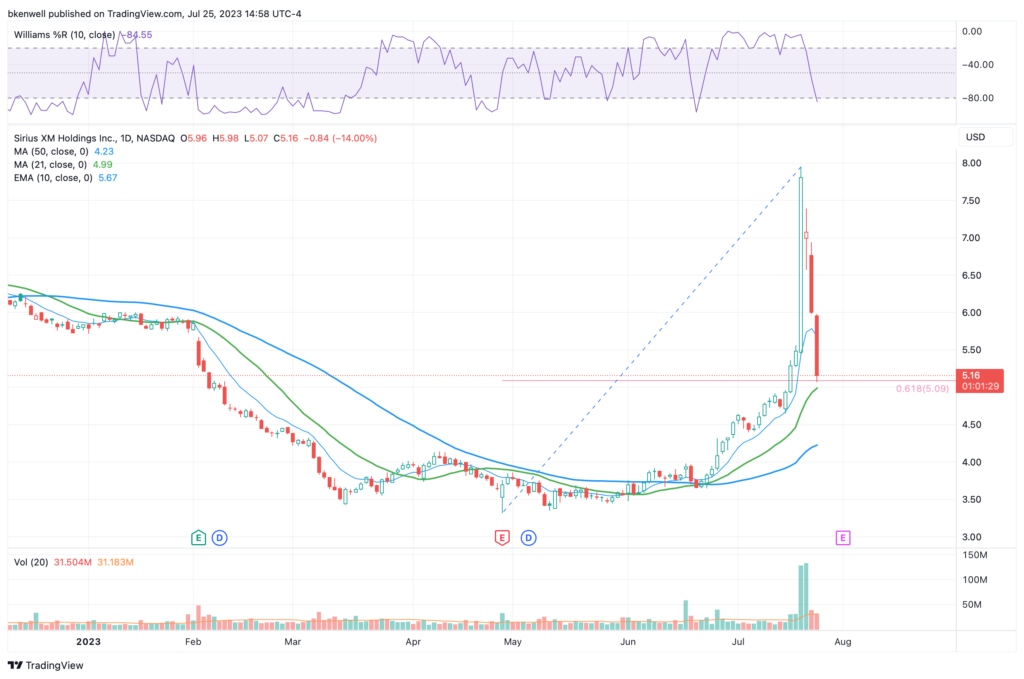 Is the Short Squeeze Running Out of Steam in Sirius XM (SIRI) Stock ...