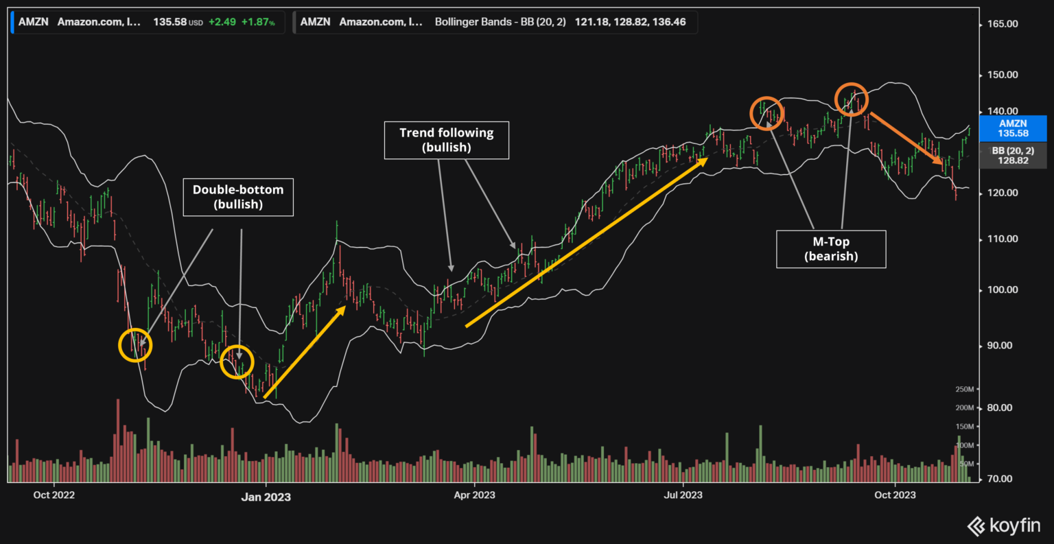 Bollinger Bands: What Are They... And Do They Work? | InvestorPlace