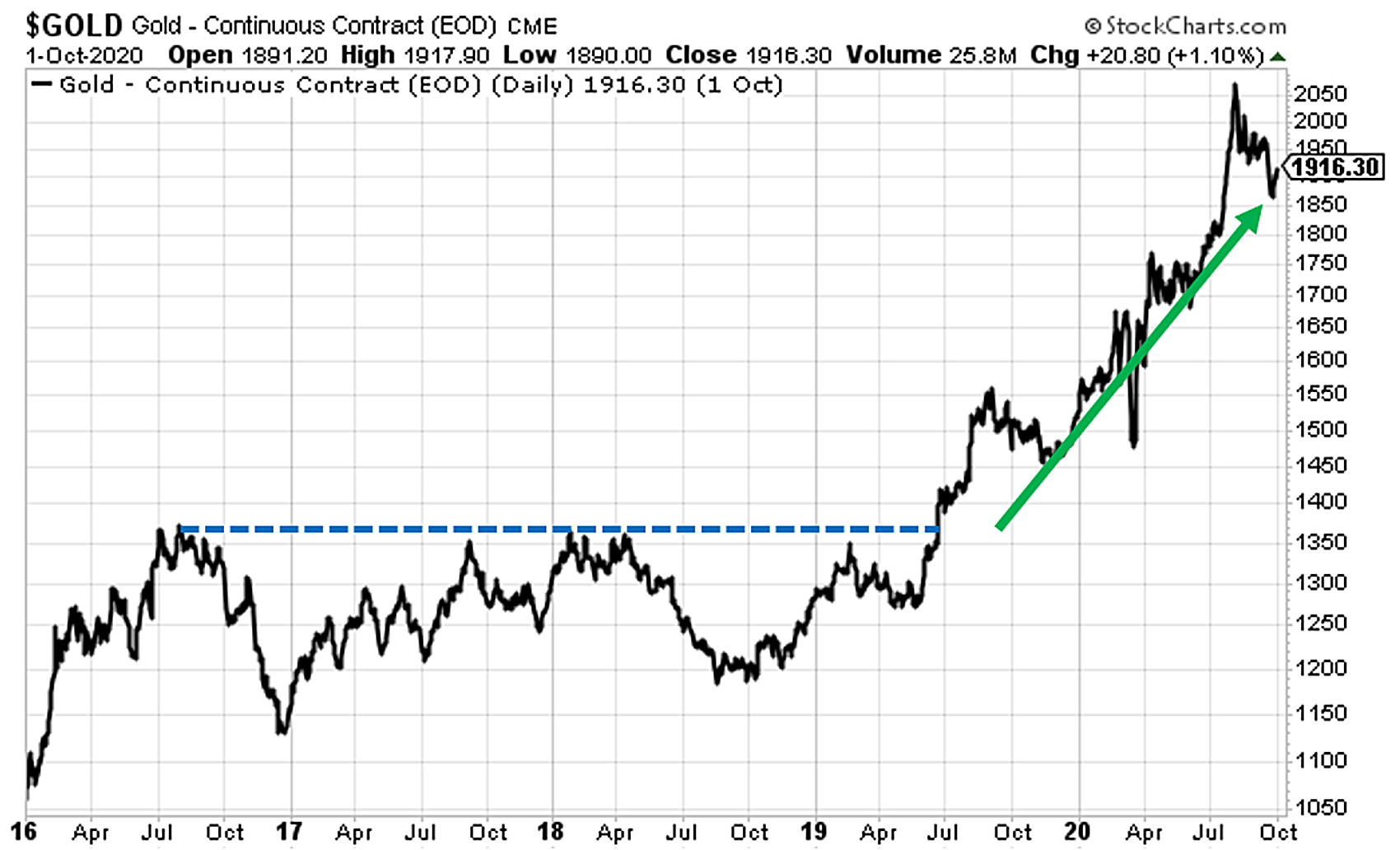 This Gold Breakout Could Be the Big One | InvestorPlace