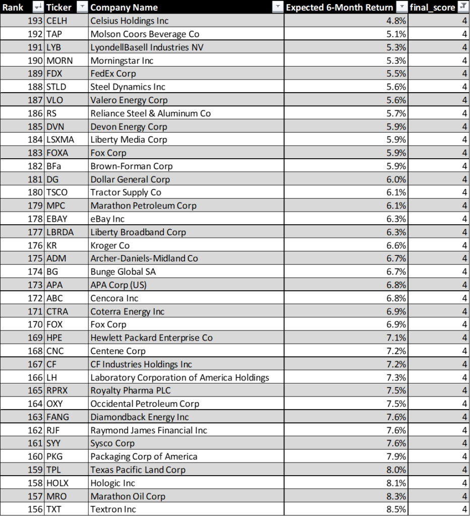 The 500 Top Stocks to Buy for 2024, Ranked by AI | InvestorPlace