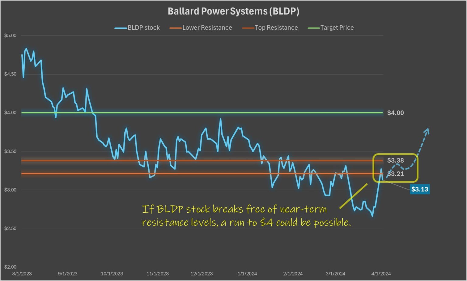 Power Play: Invest in Ballard Power Systems (BLDP) to Harness Potential ...