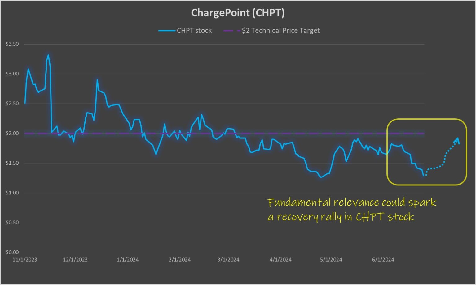 Trade of the Day: ChargePoint (CHPT) Stock Is the Winner of the Rivian ...