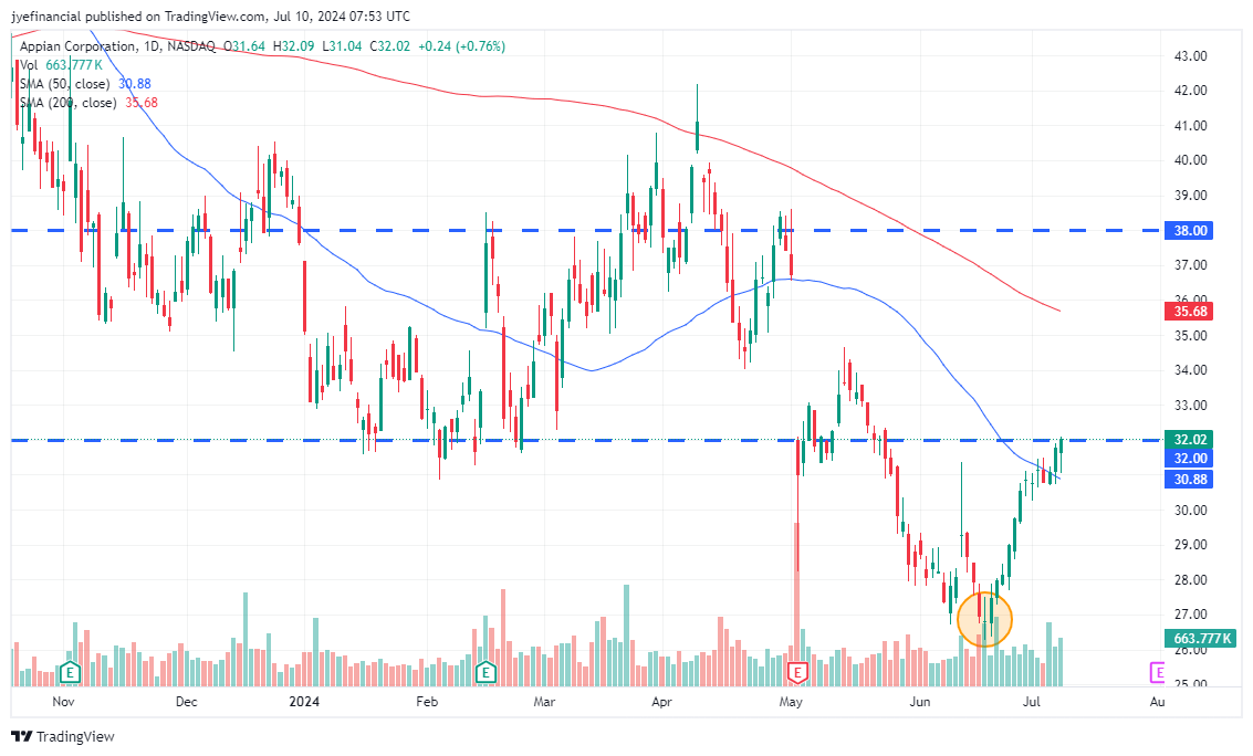 Trade of the Day: An Insider Buy for Appian (APPN) Stock Points to a ...