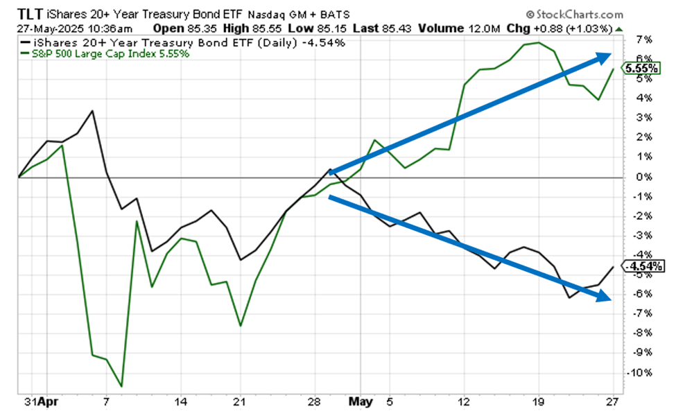 The Most Dangerous Chart in Financial Markets Today | InvestorPlace