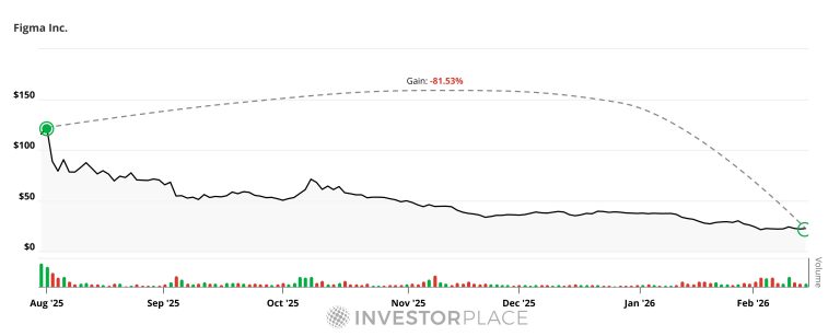 Figma’s IPO Collapse and the Retail Trap | InvestorPlace